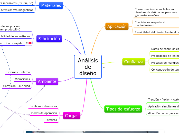 Análisis de diseño - Mind Map